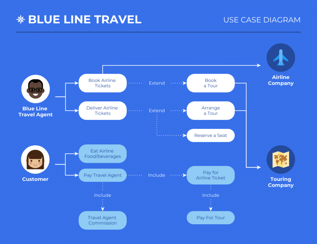 10 Use Case Diagram Examples for Business & Software - Venngage