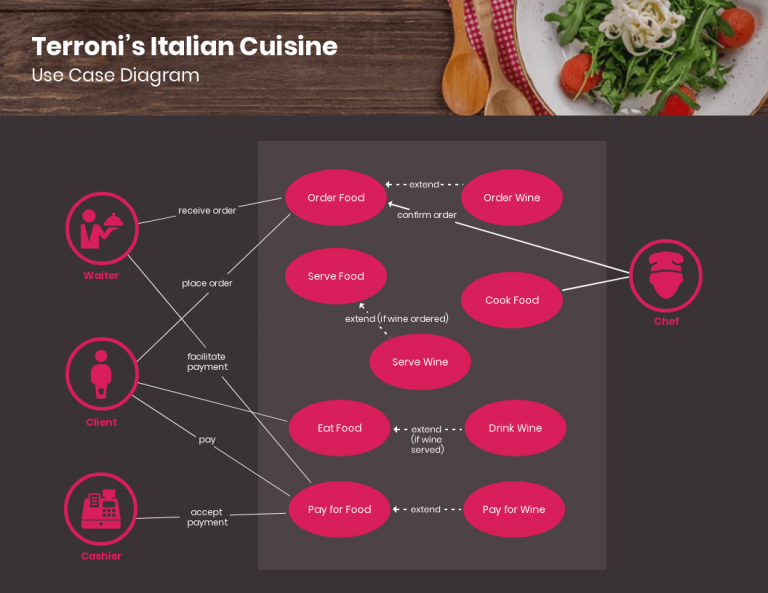 10 Use Case Diagram Examples for Business & Software - Venngage