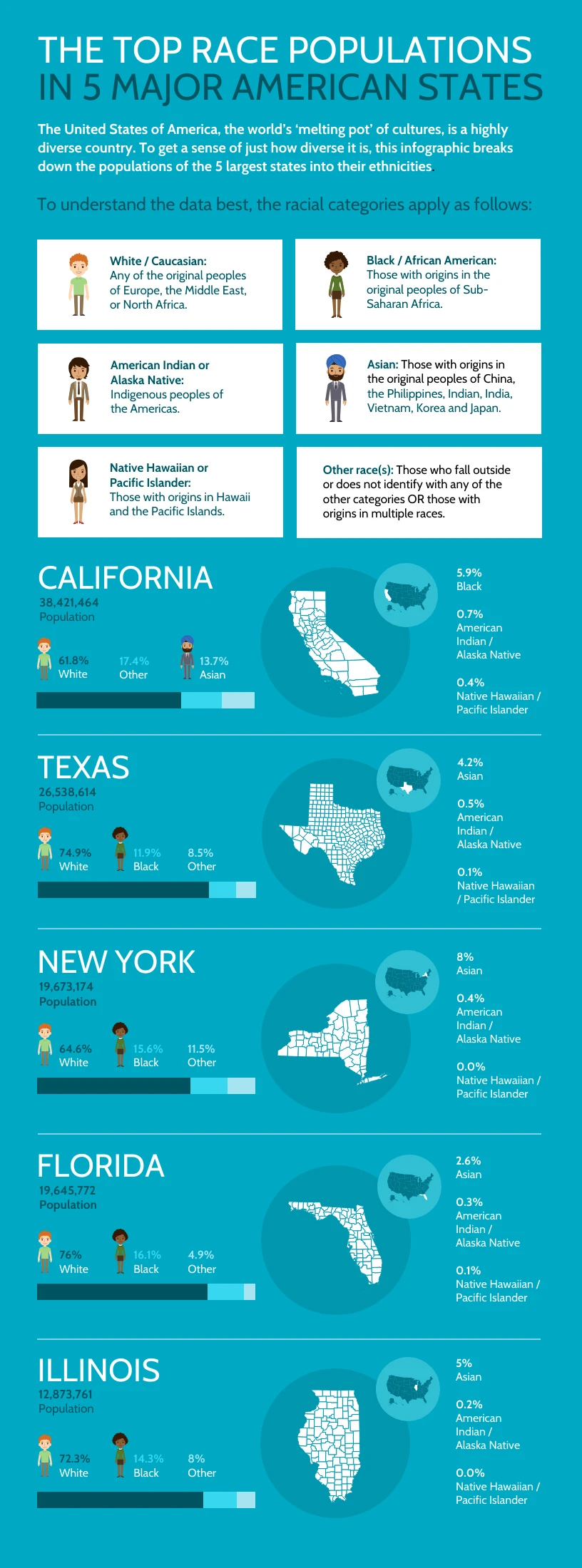 State Population Infographic Template - Venngage