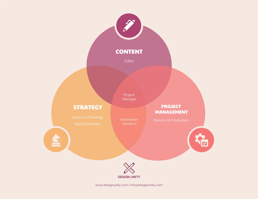 3 Way Venn Diagram Template