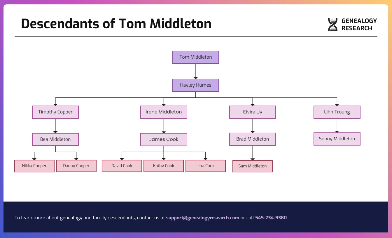 Genetic Descendants Diagram Template - Venngage