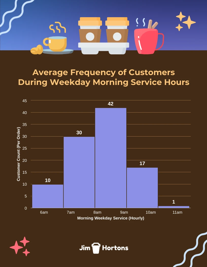 Frequency of Customers Histogram Template - Venngage