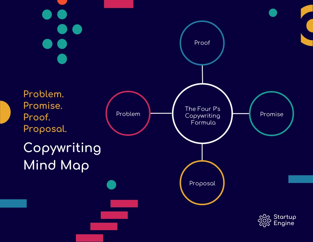 Four P's Copywriting Formula Mind Map Examples Template - Venngage