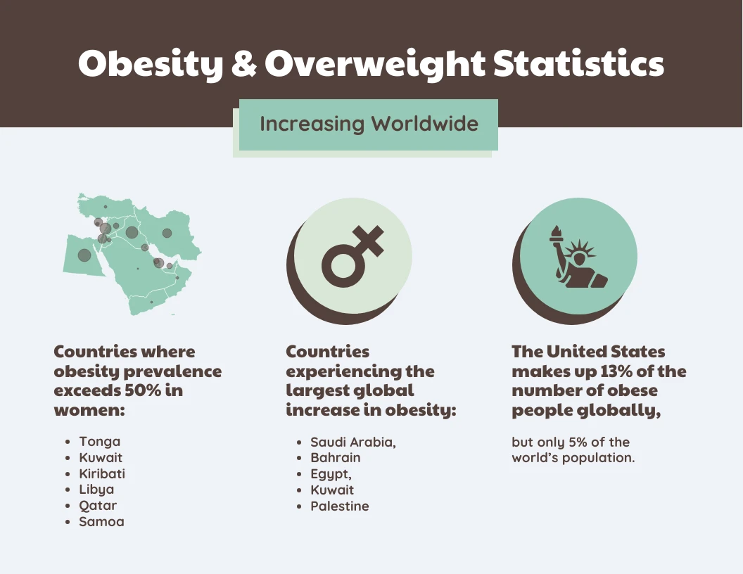 Increase in Global Obesity Statistics Infographic Template - Venngage