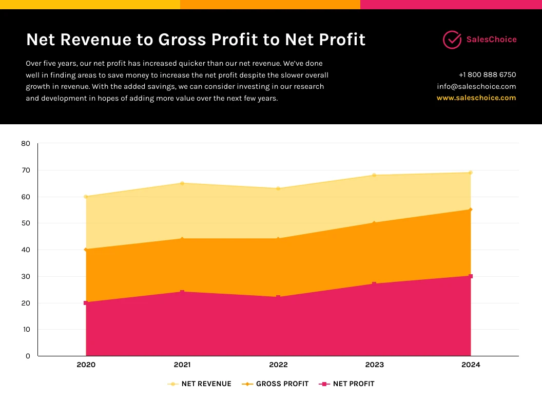 Revenue Profits Area Chart Template - Venngage