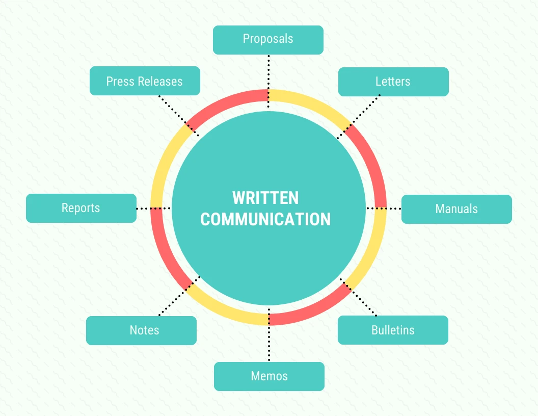 Modern Written Communication Mind Map Template - Venngage