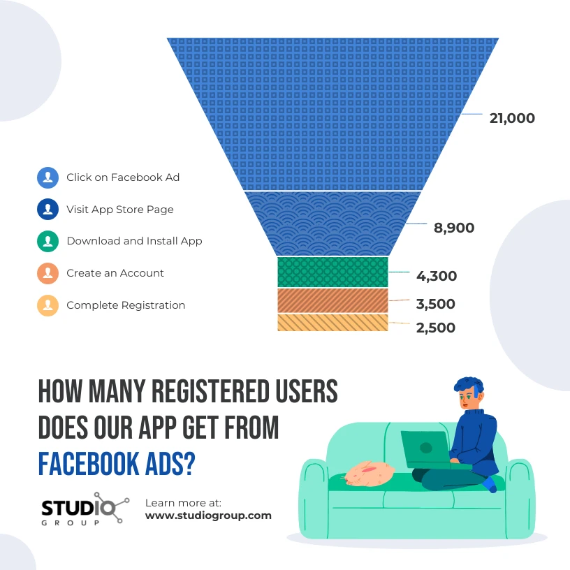 App Registration Via Advertising User Funnel Chart Template - Venngage
