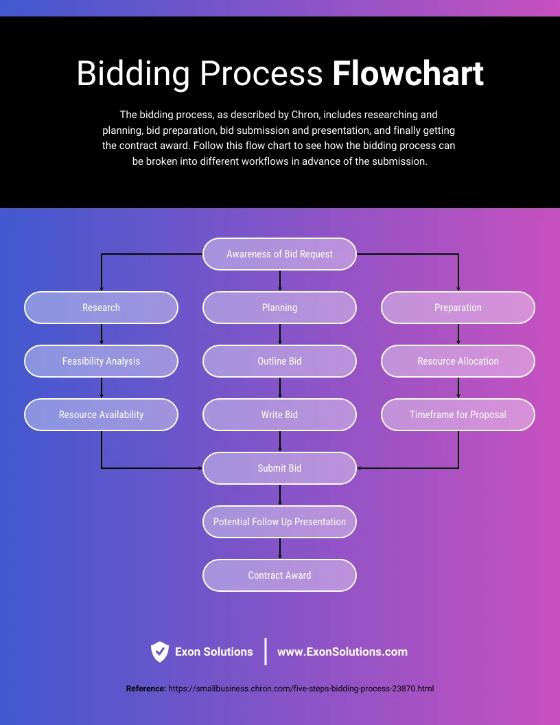 Bidding Process Flowchart Template - Venngage