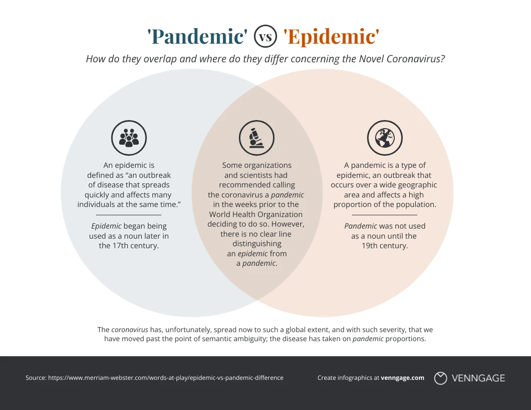 Pandemic vs Epidemic Venn Diagram Example Template - Venngage