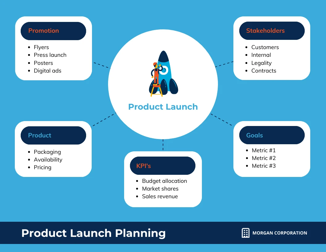 Simple Product Launch Mind Map Template - Venngage