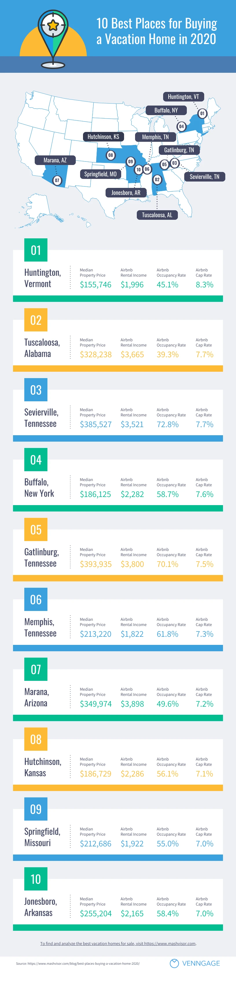 Best Vacation Home Places Map Infographic Template - Venngage