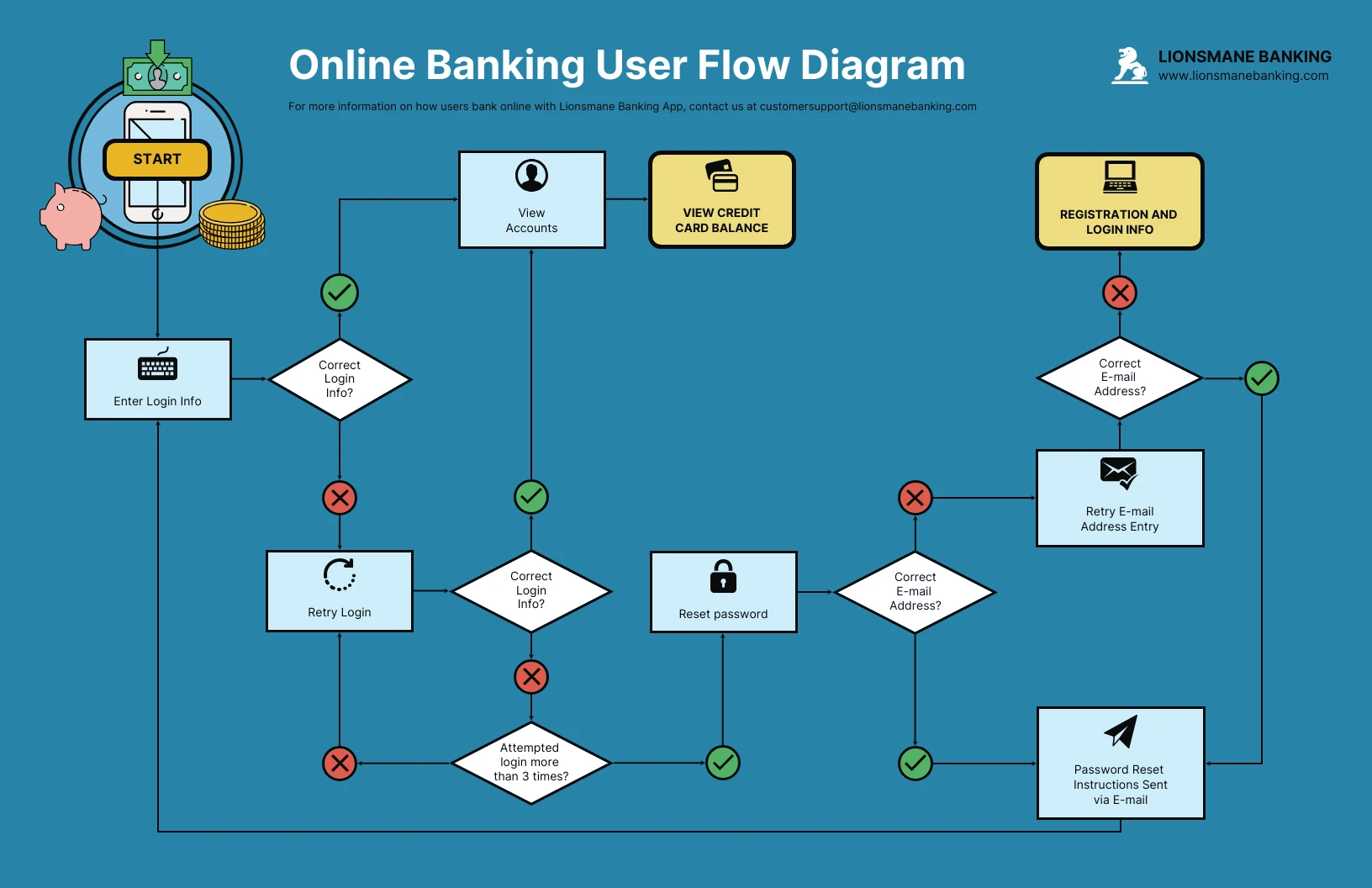 Online Flow Chart Template