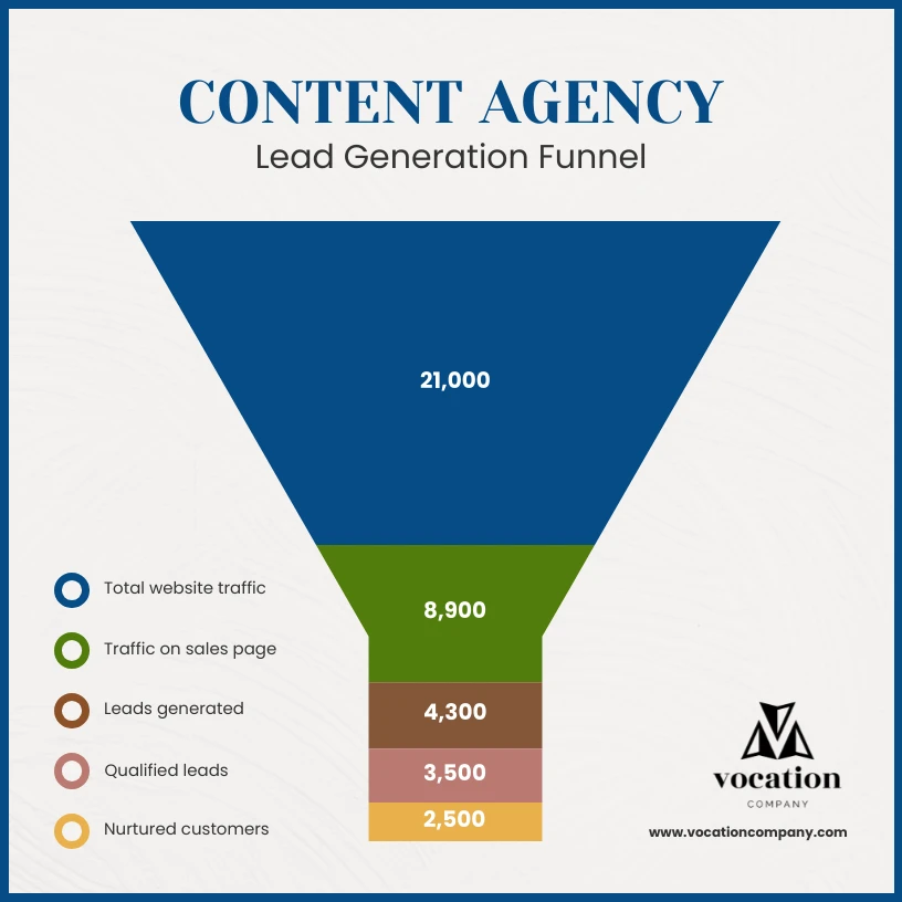 Content Agency Lead Generation Funnel Chart Template - Venngage