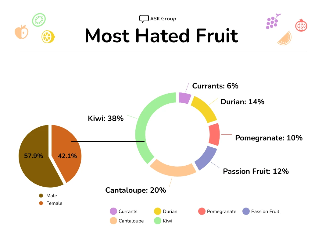 most-hated-fruit-double-pie-chart-template-venngage