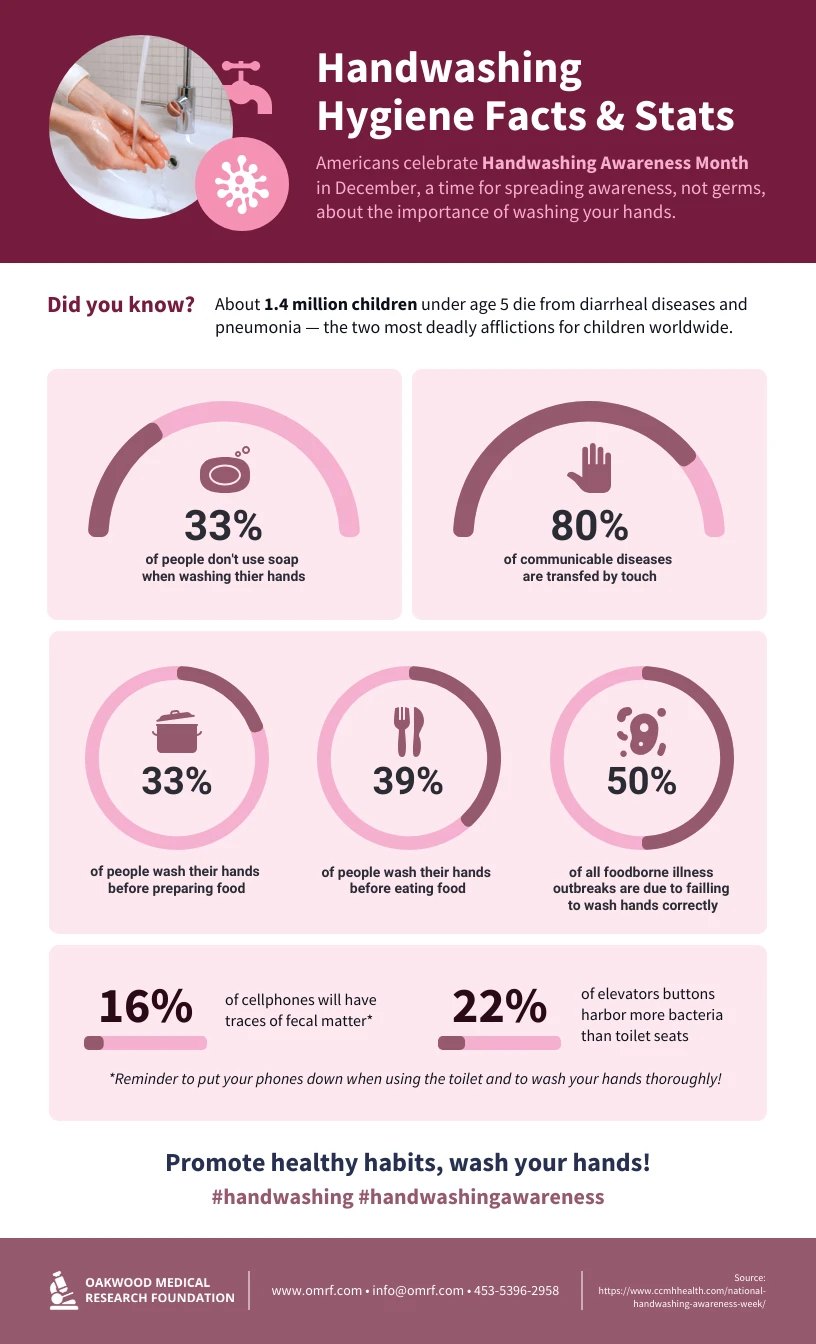 Handwashing Hygiene Facts and Statistics Infographic Template - Venngage