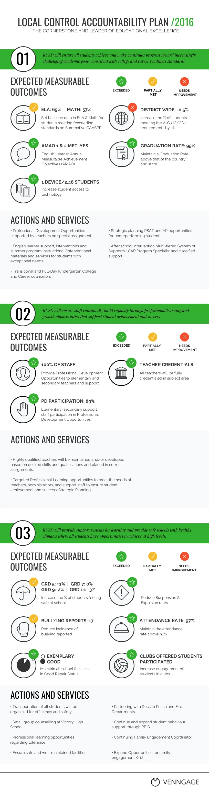 Local Control Accountability Checklist Infographic Template - Venngage