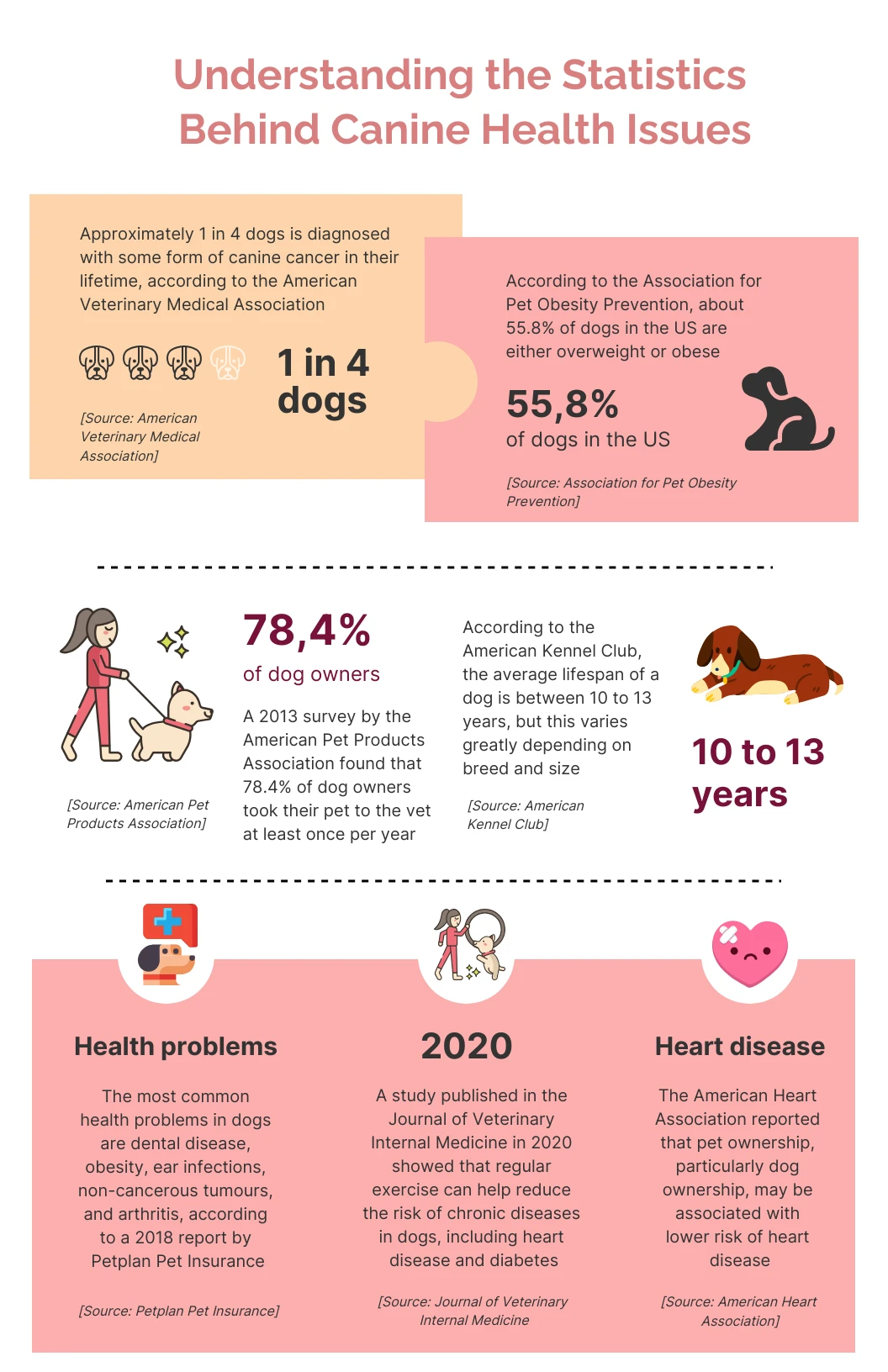 Dogs Infographics Template - Venngage