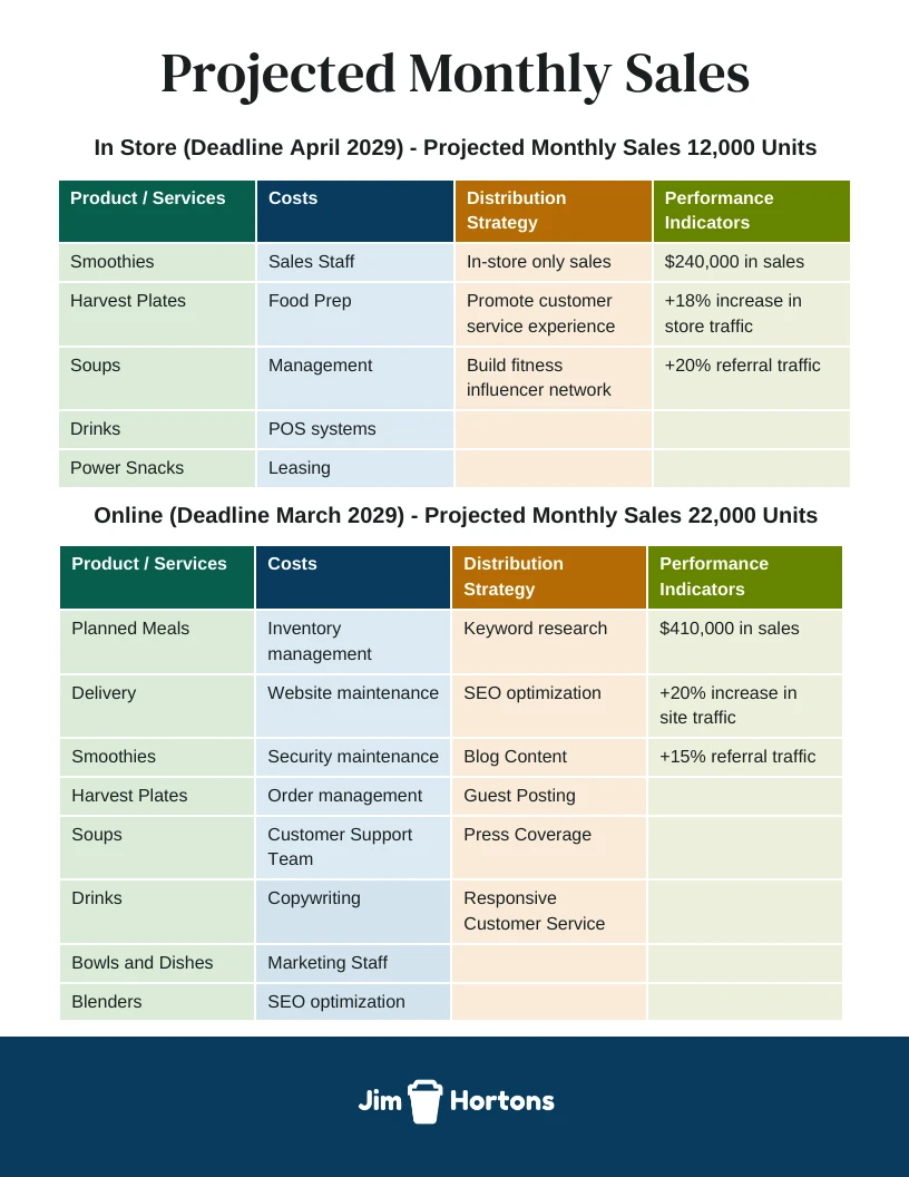 Projected Monthly Sales Planning Table Chart Template - Venngage