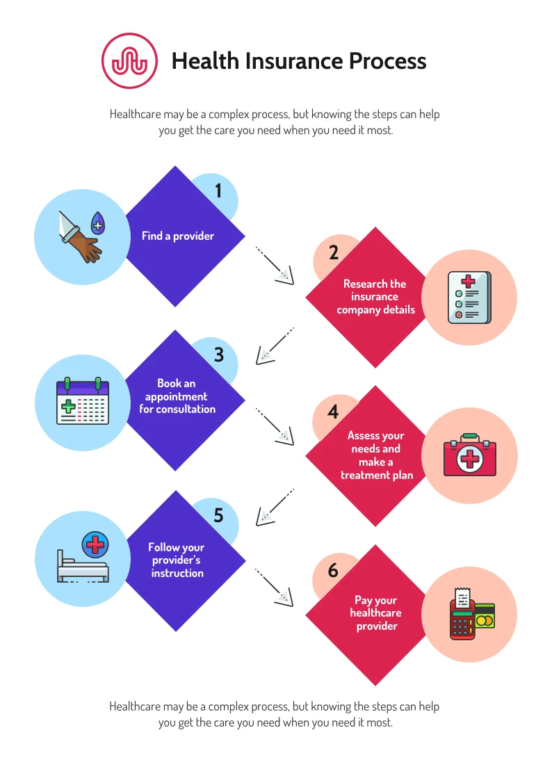 Health Insurance Flowchart Process Infographic Template - Venngage