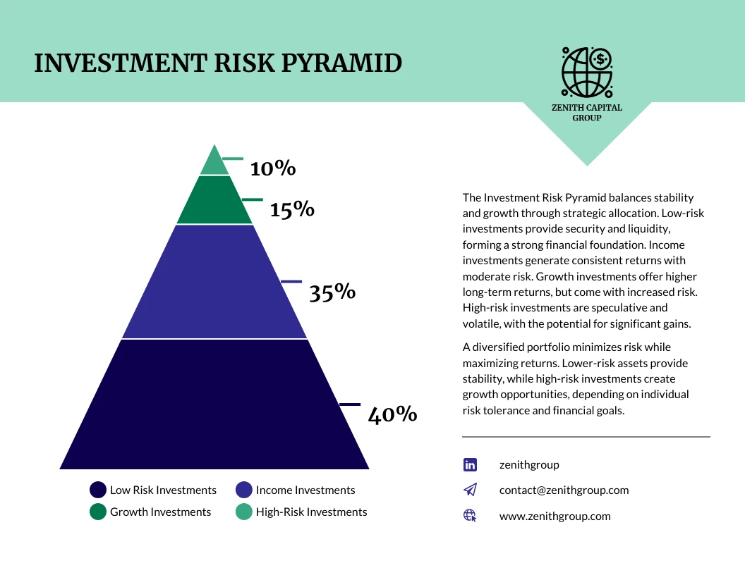 Pyramide des risques d'investissement professionnels - Venngage