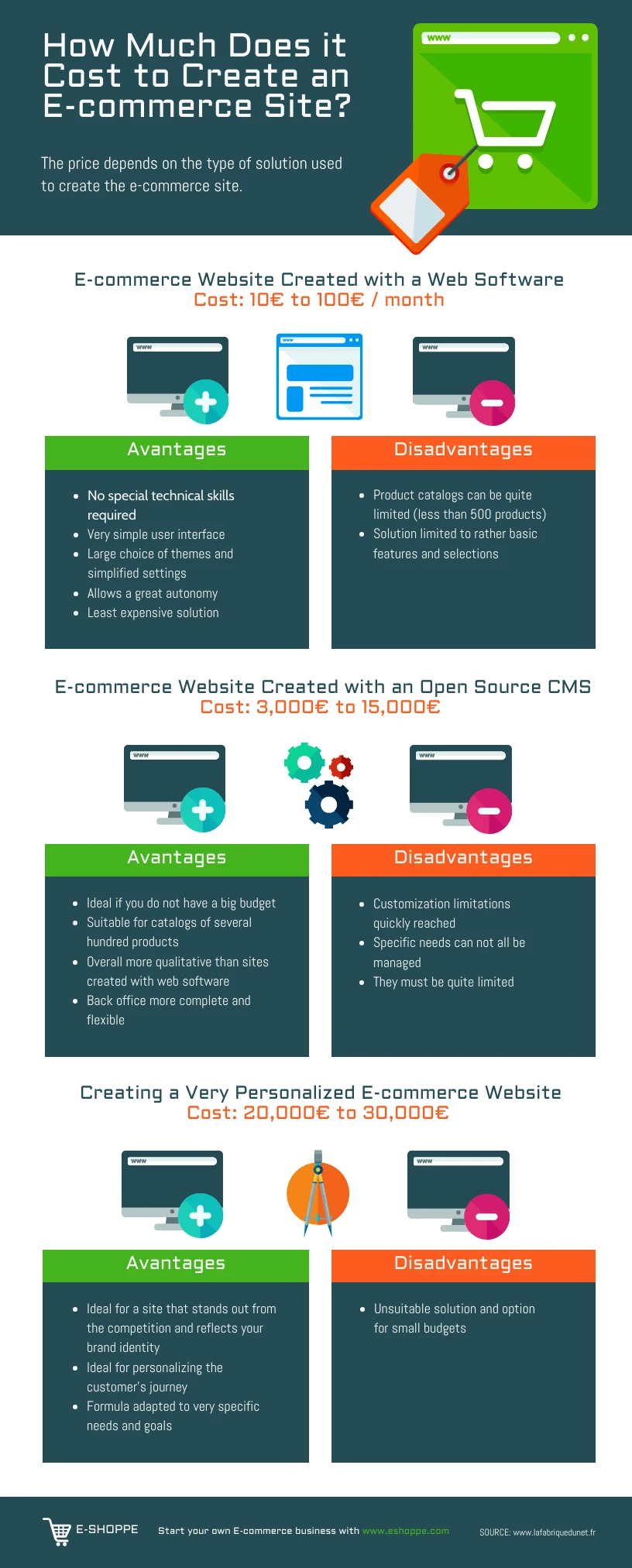 Creating E-commerce Website Costs Infographic Template - Venngage