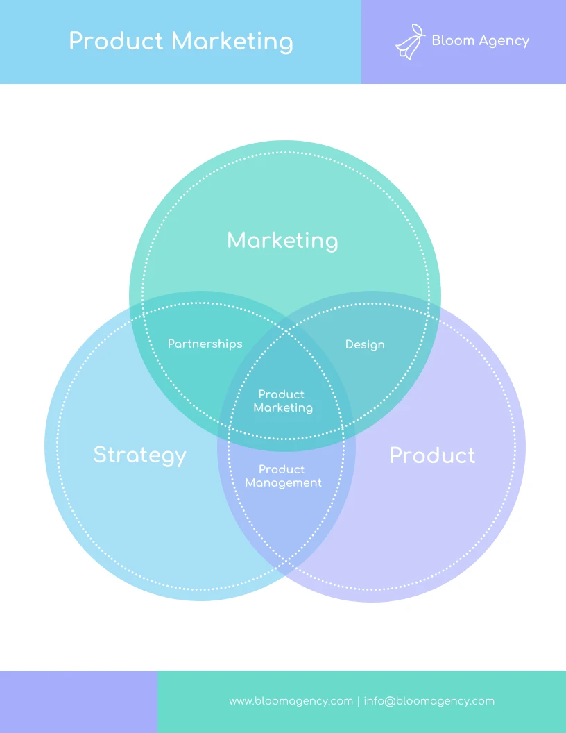 Three Way Venn Diagram Venngage