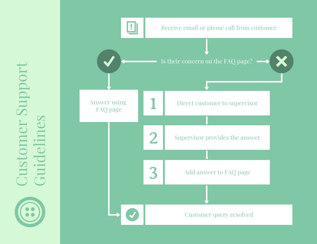 Customer Support Flowchart Diagram Template - Venngage