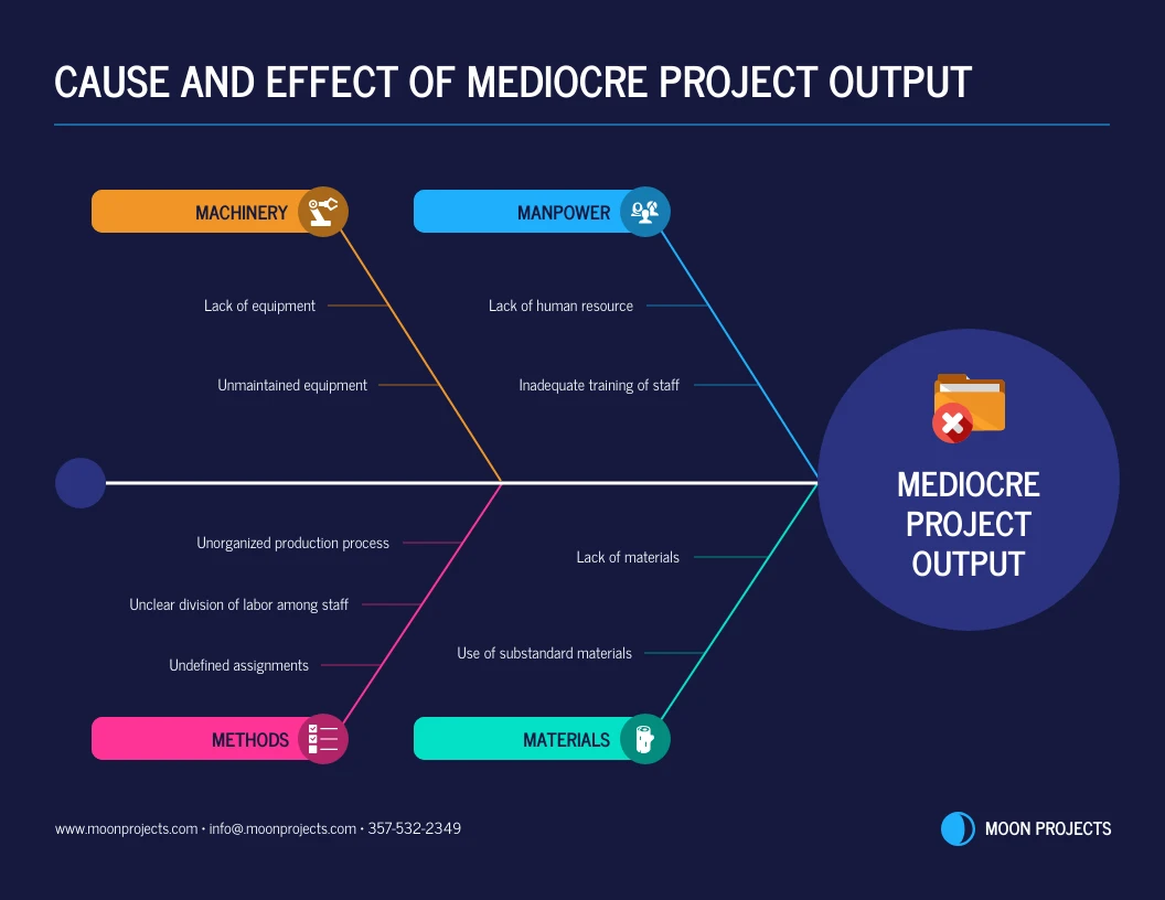 Project Management Cause And Effect Diagram Template Venngage