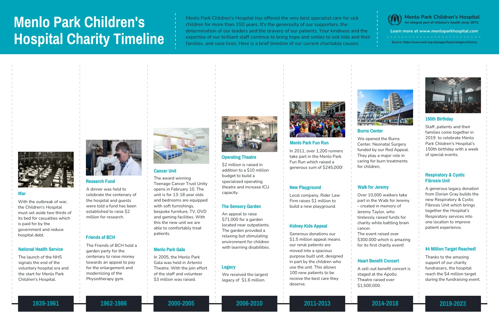 Hospitals Charity Timeline Infographic Template - Venngage