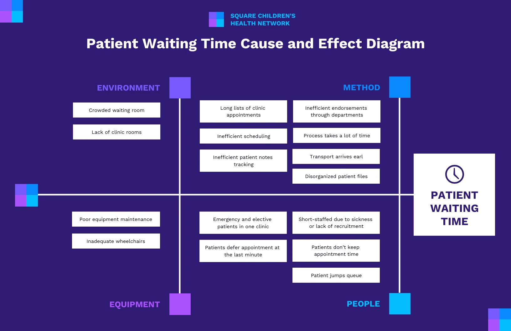 Patient Waiting Time Cause and Effect Diagram Template - Venngage