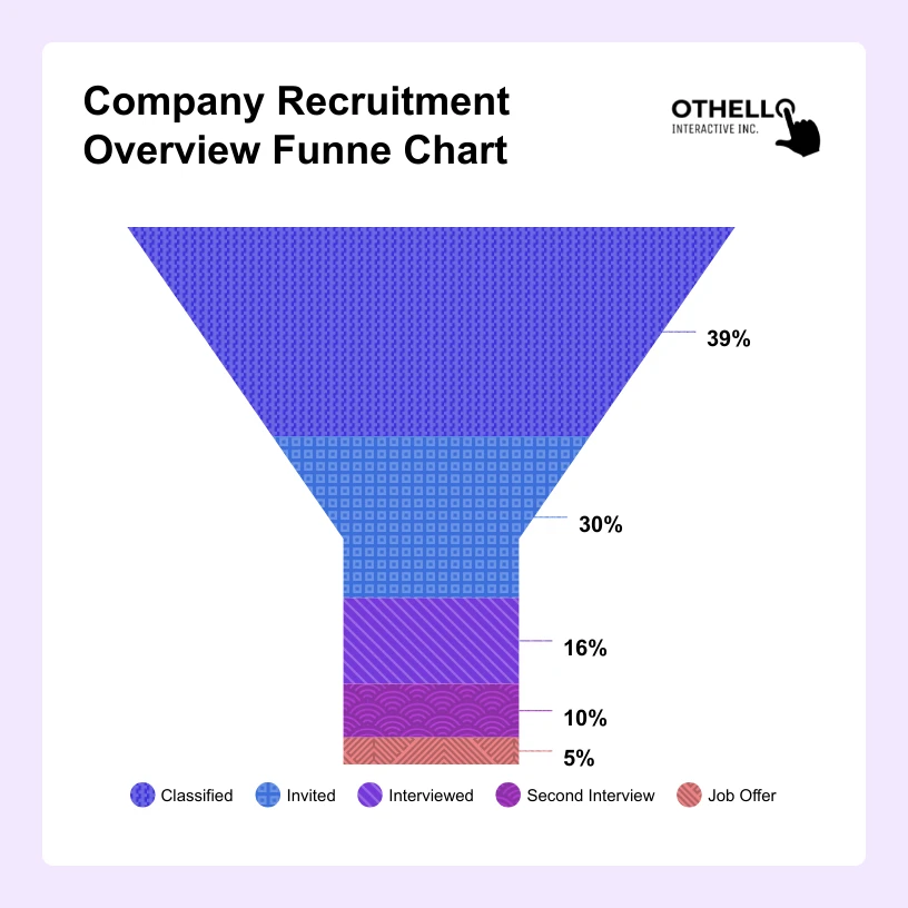 Company Recruitment Overview Funnel Chart Template - Venngage