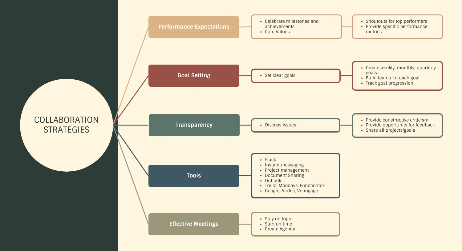 Vintage Collaboration Strategies Mind Map Template - Venngage