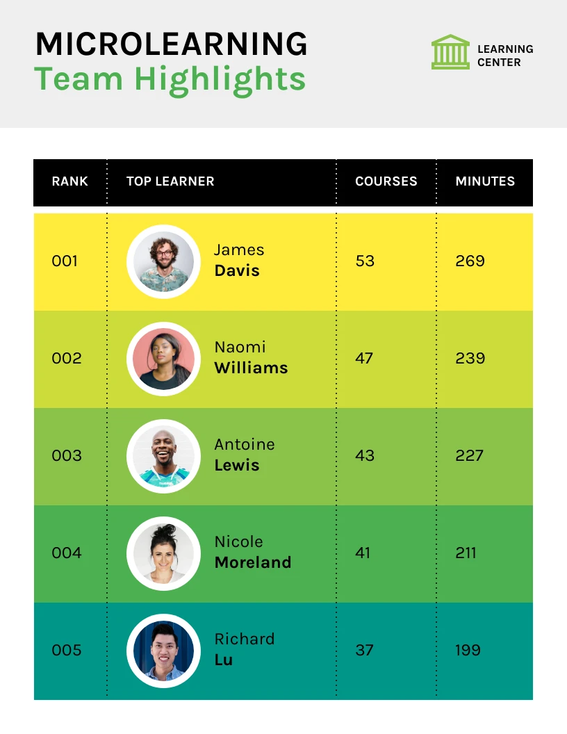 Top Learner Photo Leaderboard Microlearning Infographic Template - Venngage