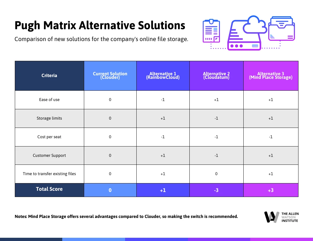 Pugh Matrix Vergleich - Venngage