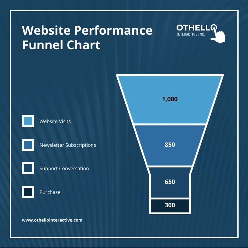 Simple Website Performance Funnel Chart Template - Venngage