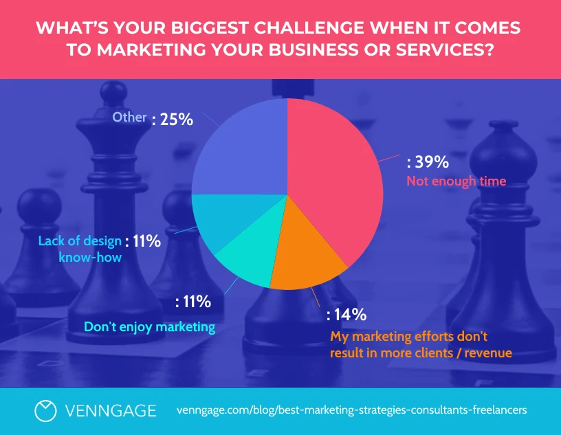 Marketing Service Pie Chart Template - Venngage