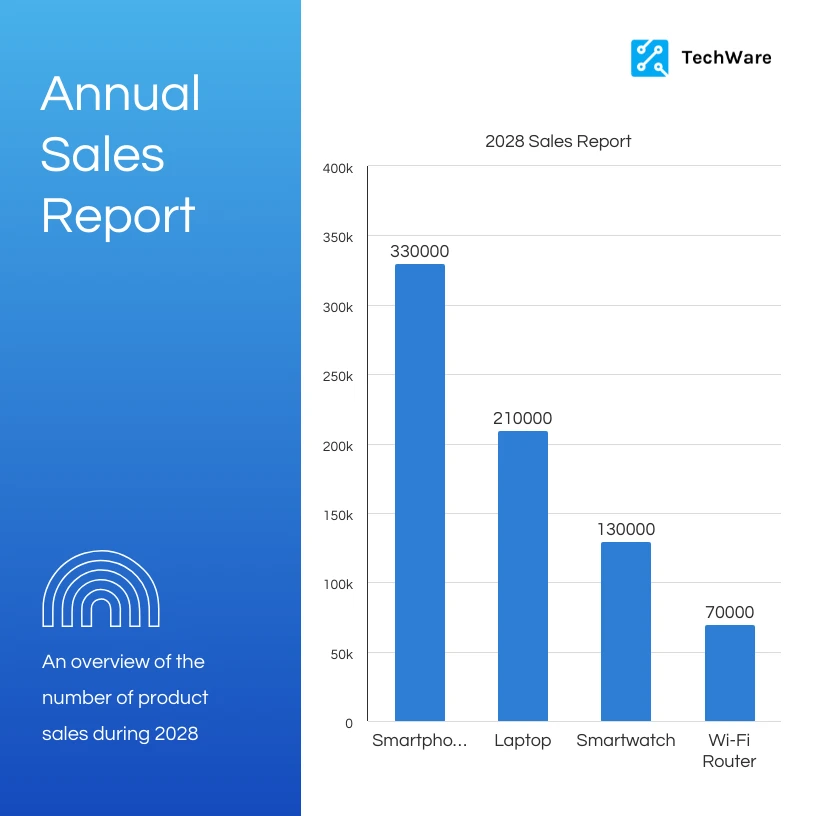 Annual Sales Report Histogram Charts Template - Venngage