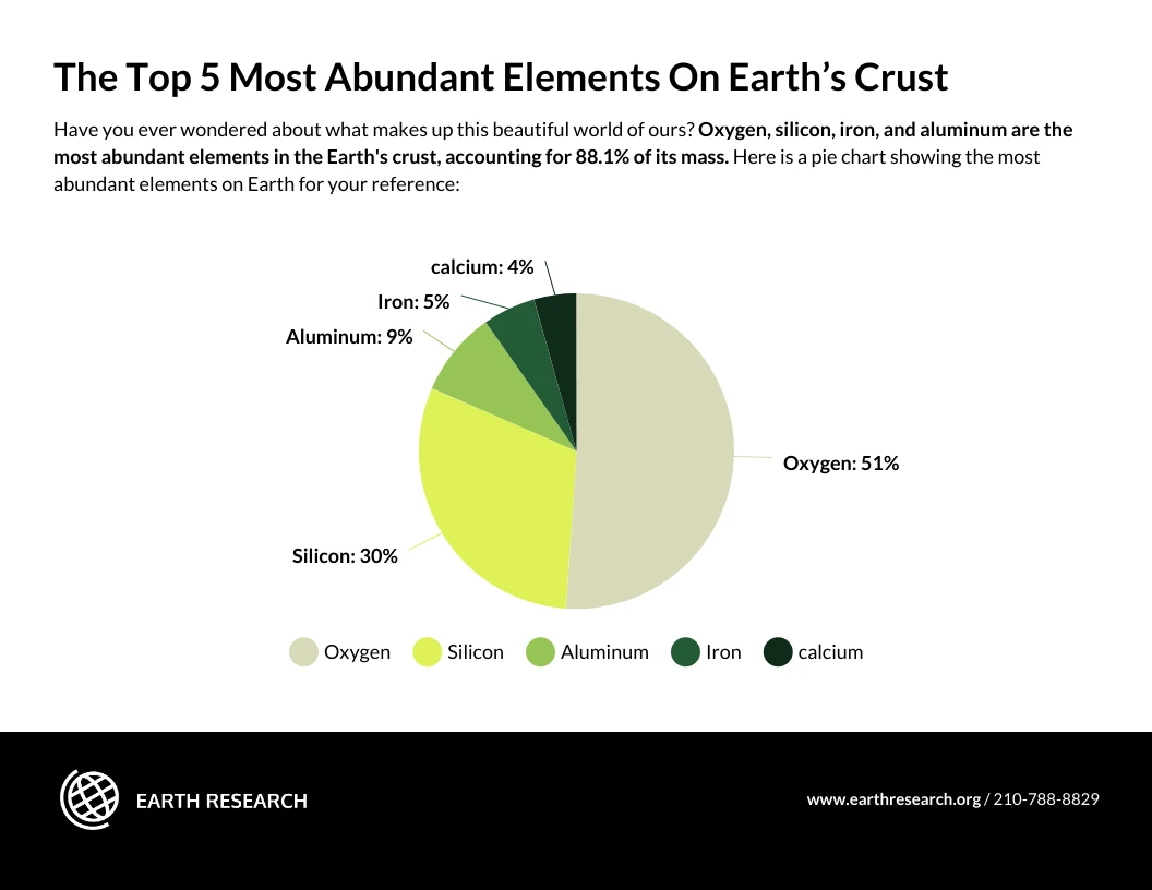 Most Abundant Elements on Earth's Crust Pie Chart Template - Venngage
