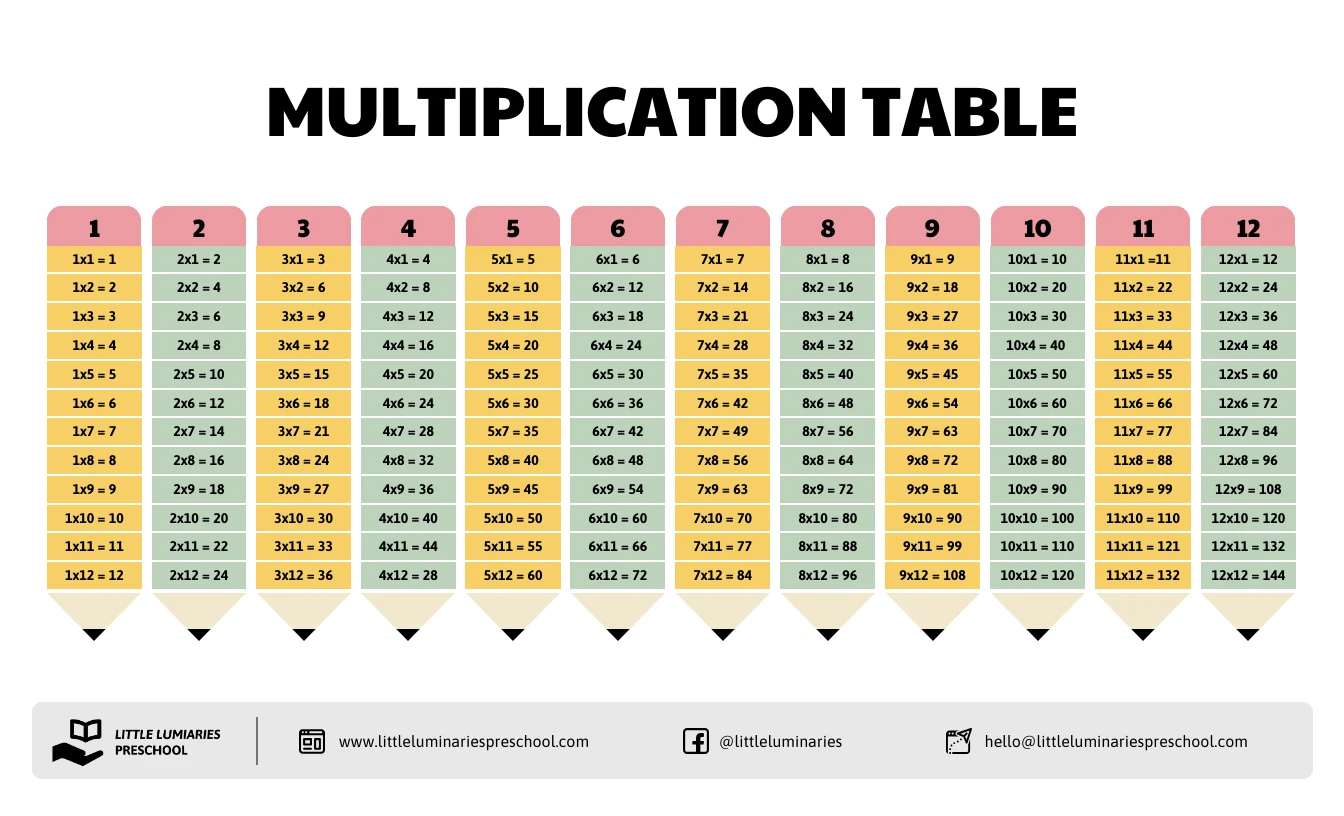Multiplication Times Table Math Classroom Infographic - Venngage