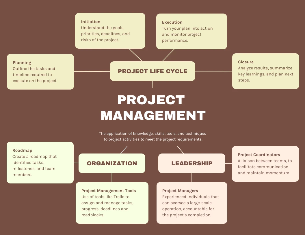 Project Life Cycle Mind Map Template - Venngage