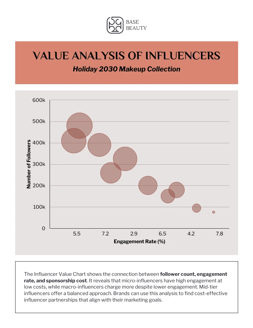 Influencer Value Analysis Scatter Bubble Chart - Venngage