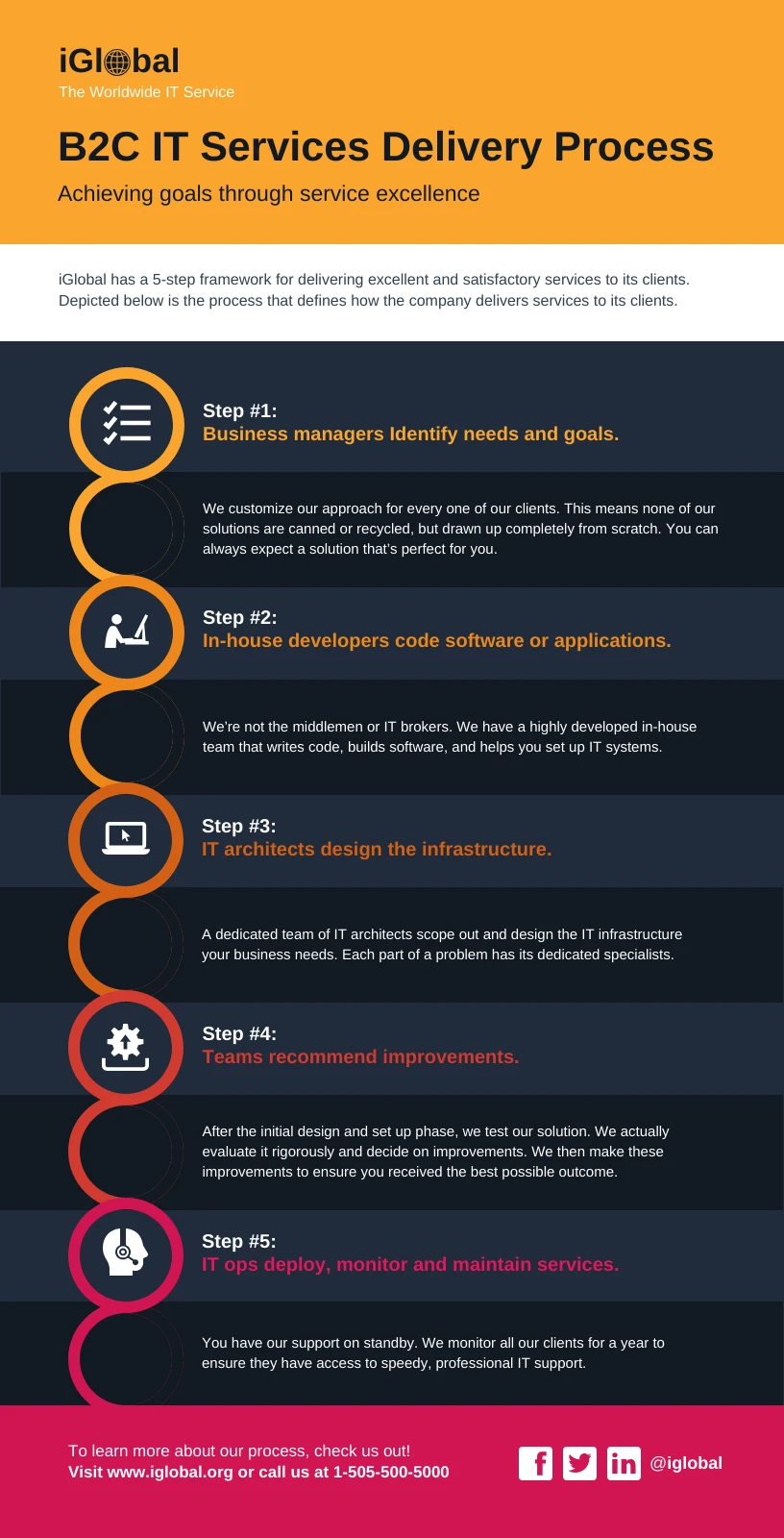 5 Steps B2C IT Services Process Infographic Template - Venngage