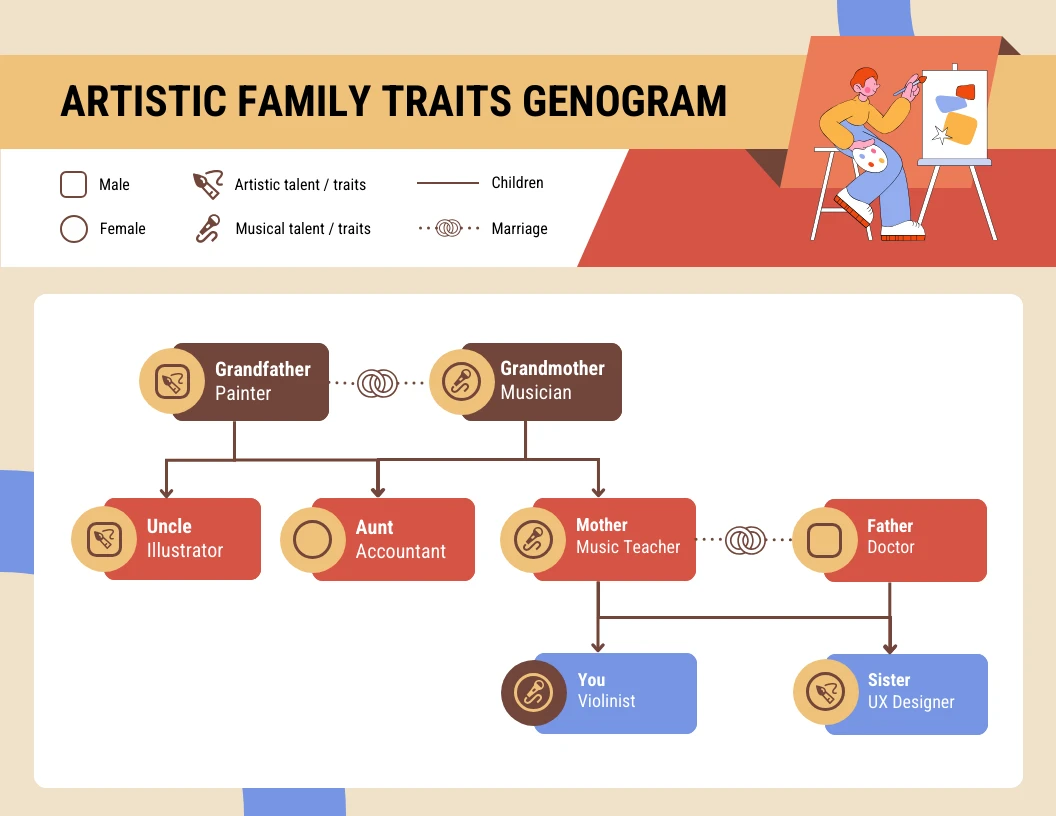 Artistic Family Traits Genogram Template - Venngage