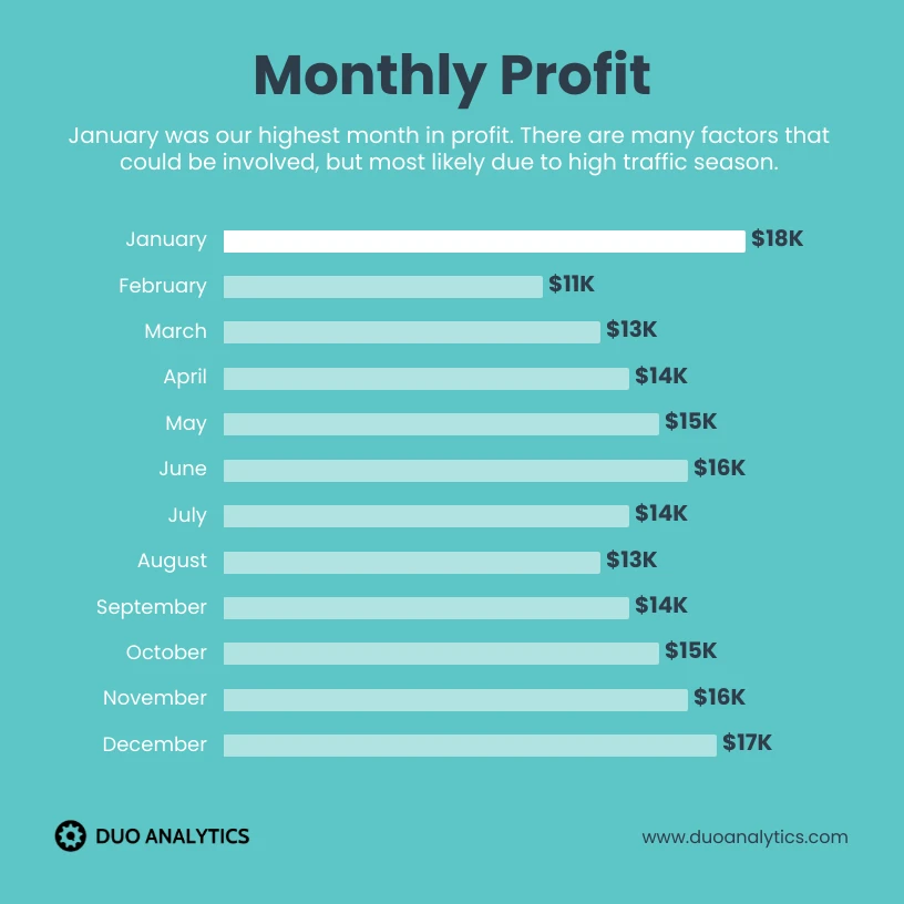 Monthly Profit Bar Chart Template - Venngage
