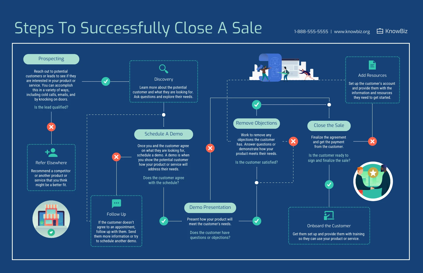 Sales Flowchart - Venngage