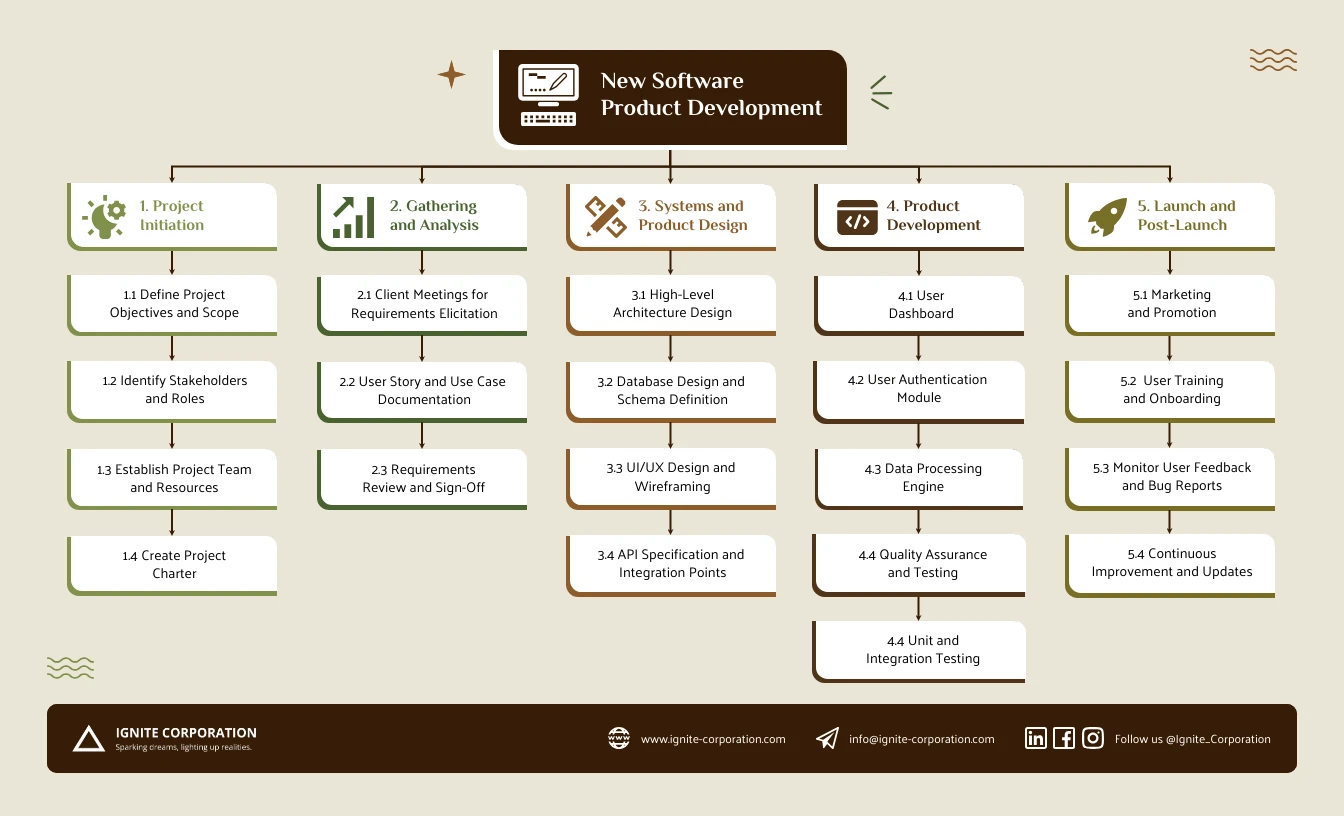 Product Development Process Diagram