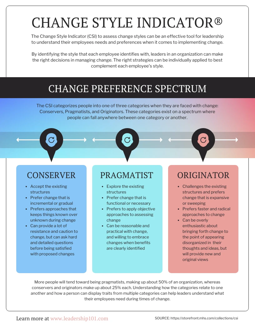 Employee Change Style Indicator Spectrum Infographic Template - Venngage