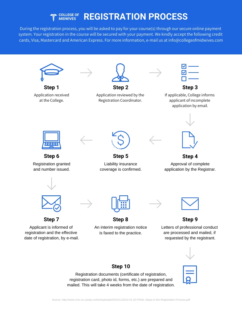 Higher Education Registration Process Infographic Template - Venngage