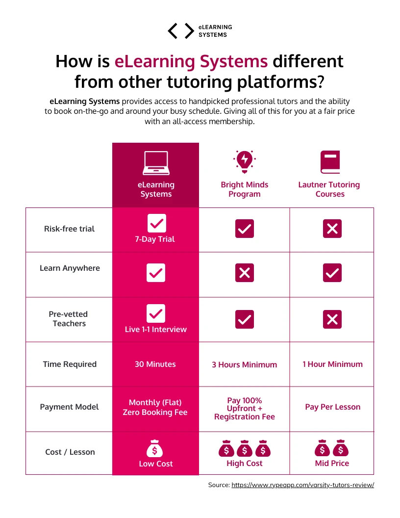 Competitor Pricing Comparison Chart Diagram Template - Venngage