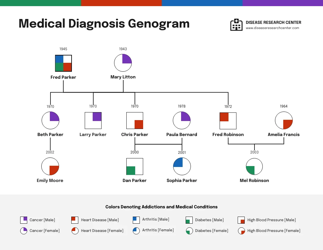 Medical Diagnosis Genogram Diagram Template - Venngage